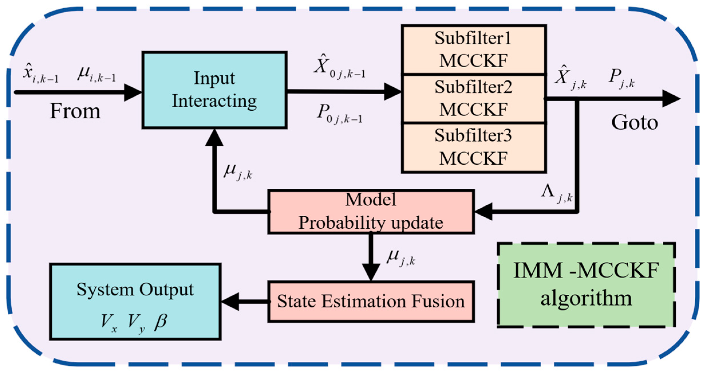 State Parameter Fusion Estimation for Intelligent Vehicles Based on IMM-MCCKF