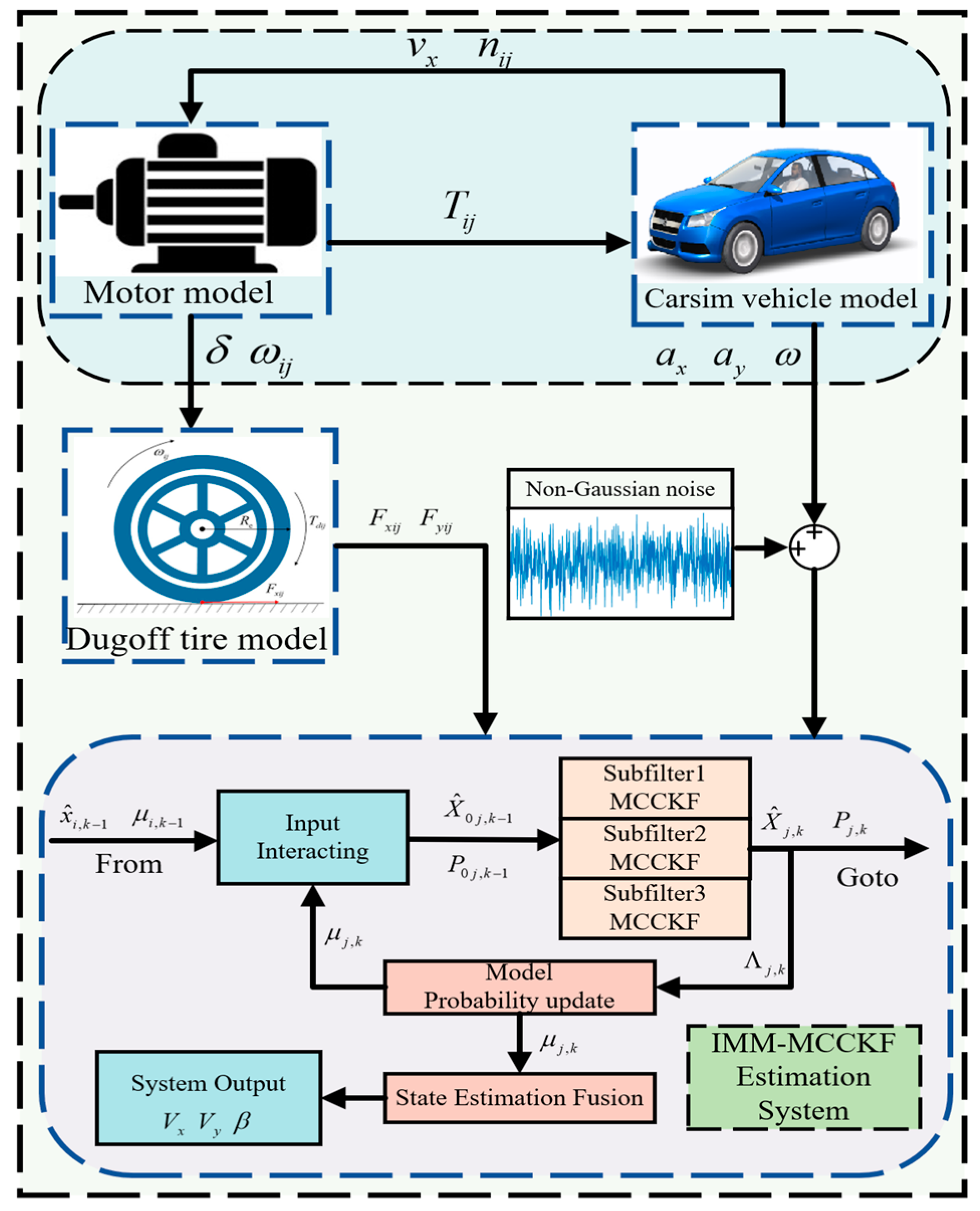 State Parameter Fusion Estimation for Intelligent Vehicles Based on IMM-MCCKF