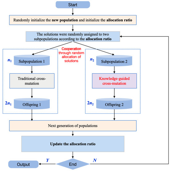 Applied Sciences | Free Full-Text | A Knowledge-Guided Competitive Co-Evolutionary Algorithm for ...