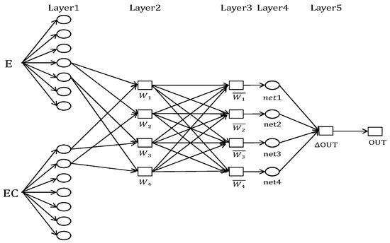 Adaptive Network-Based Fuzzy Inference System–Proportional–Integral–Derivative Controller Based ...
