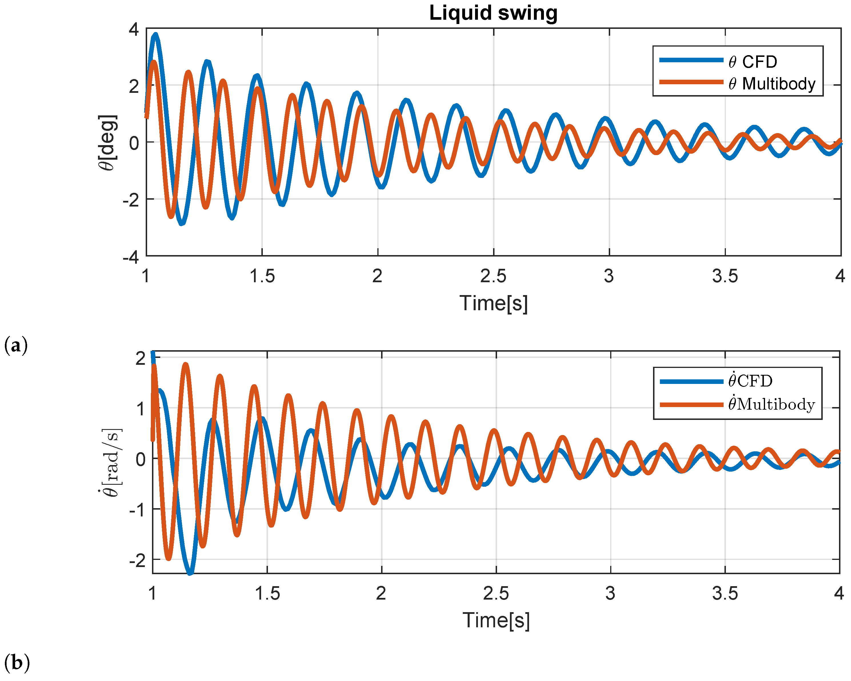 Multibody Analysis of Sloshing Effect in a Glass Cylinder Container for ...