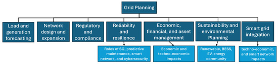 Digitalization Processes in Distribution Grids: A Comprehensive Review ...