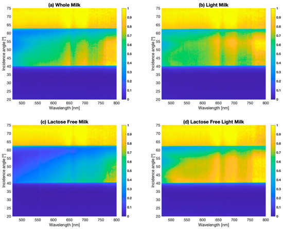 Impact of Fat Content and Lactose Presence on Refractive Index in ...
