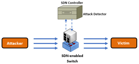 An Adaptive Security Framework for Internet of Things Networks ...