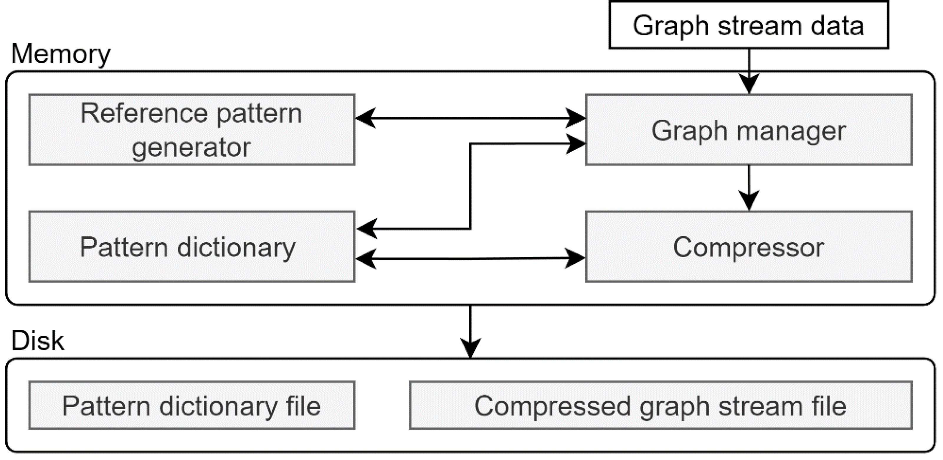 Applied Sciences | Free Full-Text | Graph Stream Compression Scheme Based on Pattern Dictionary ...