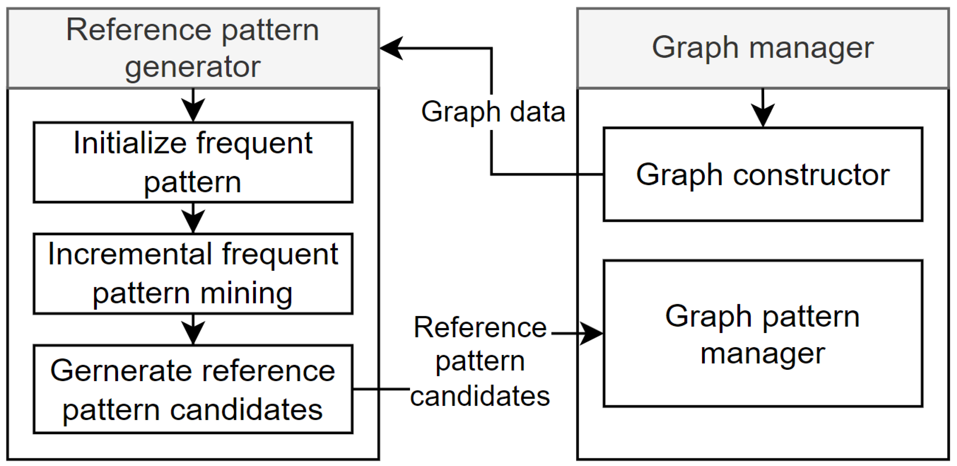 Applied Sciences | Free Full-Text | Graph Stream Compression Scheme Based on Pattern Dictionary ...