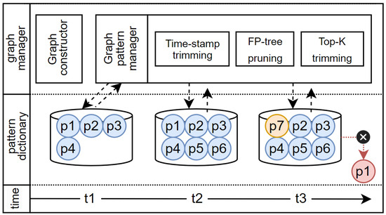 Applied Sciences | Free Full-Text | Graph Stream Compression Scheme Based on Pattern Dictionary ...