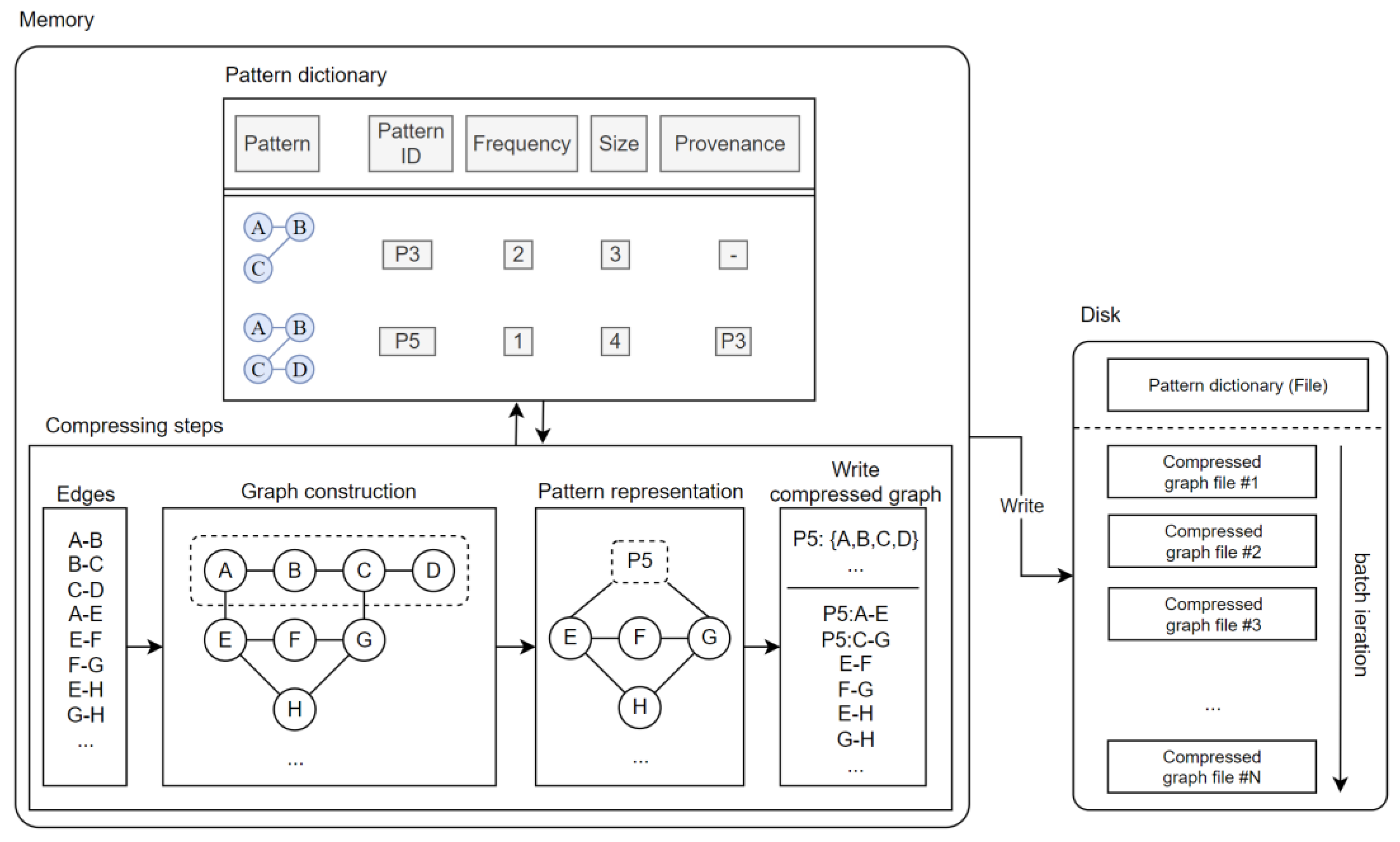 Applied Sciences | Free Full-Text | Graph Stream Compression Scheme Based on Pattern Dictionary ...