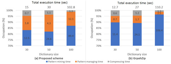 Applied Sciences | Free Full-Text | Graph Stream Compression Scheme Based on Pattern Dictionary ...