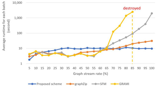 Applied Sciences | Free Full-Text | Graph Stream Compression Scheme Based on Pattern Dictionary ...