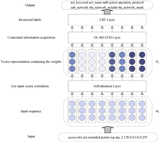ADLBiLSTM: A Semantic Generation Algorithm for Multi-Grammar Network Access Control Policies