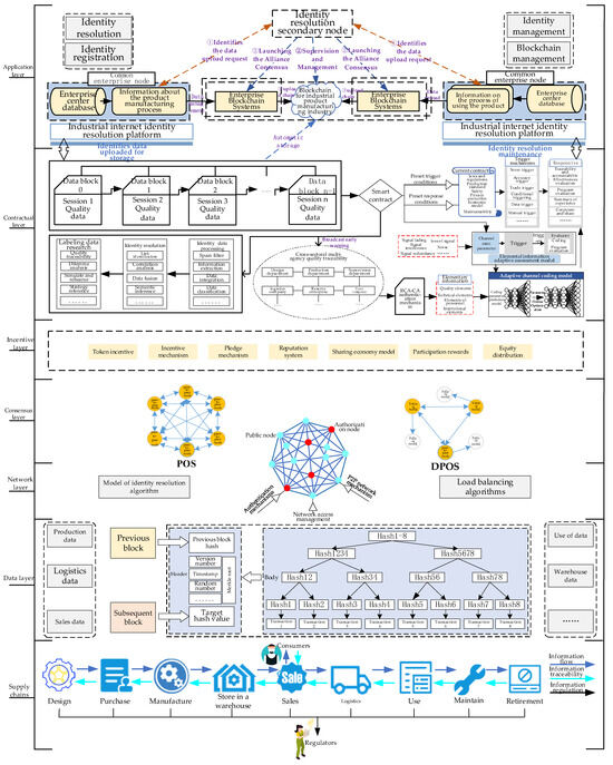 Research on the Construction of a Blockchain-Based Industrial Product Full Life Cycle ...
