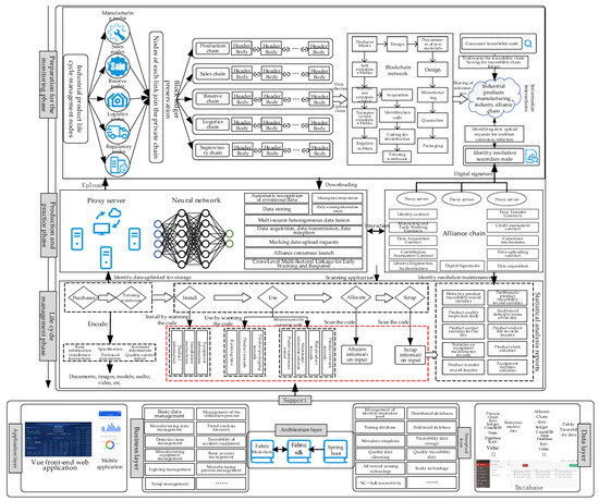 Research on the Construction of a Blockchain-Based Industrial Product Full Life Cycle ...