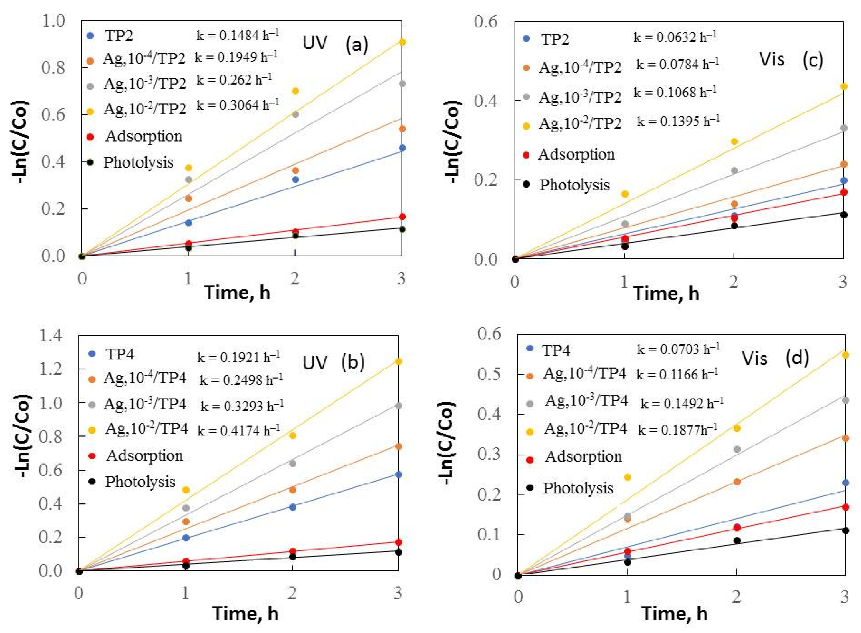 Influence of Non-Ionic Surfactant and Silver on the Photocatalytic ...