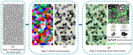 Study on the Meso-Failure Mechanism of Granite under Real-Time High Temperature by Numerical ...