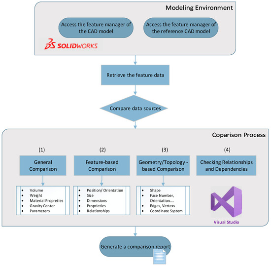Applied Sciences | Free Full-Text | Automated Assessment Tool for 3D Computer-Aided Design Models