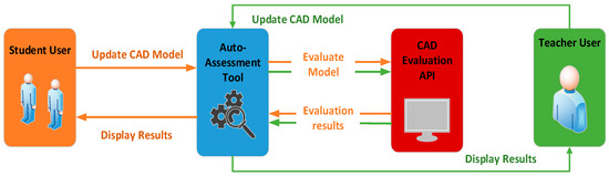 Automated Assessment Tool for 3D Computer-Aided Design Models