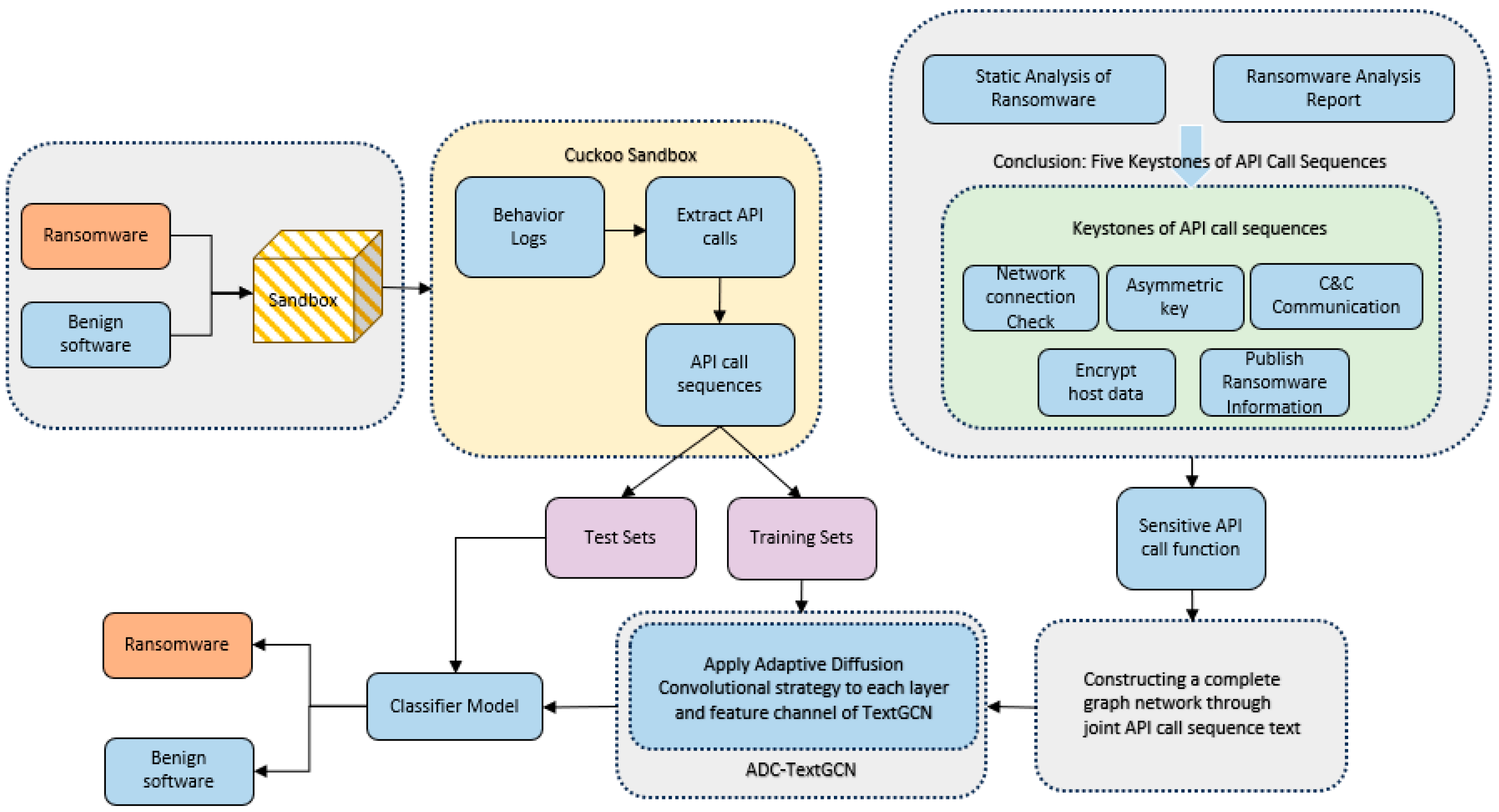 Ransomware Detection Model Based on Adaptive Graph Neural Network Learning