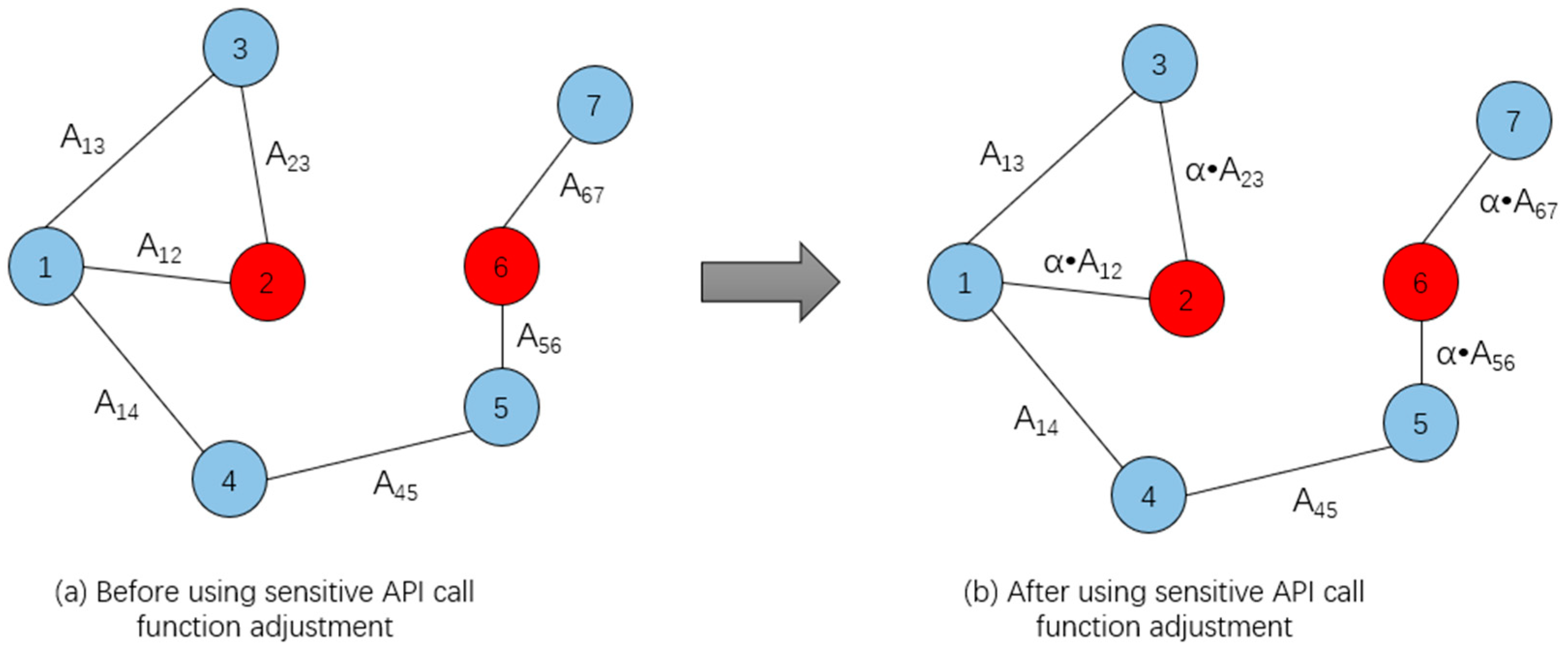 Ransomware Detection Model Based on Adaptive Graph Neural Network Learning