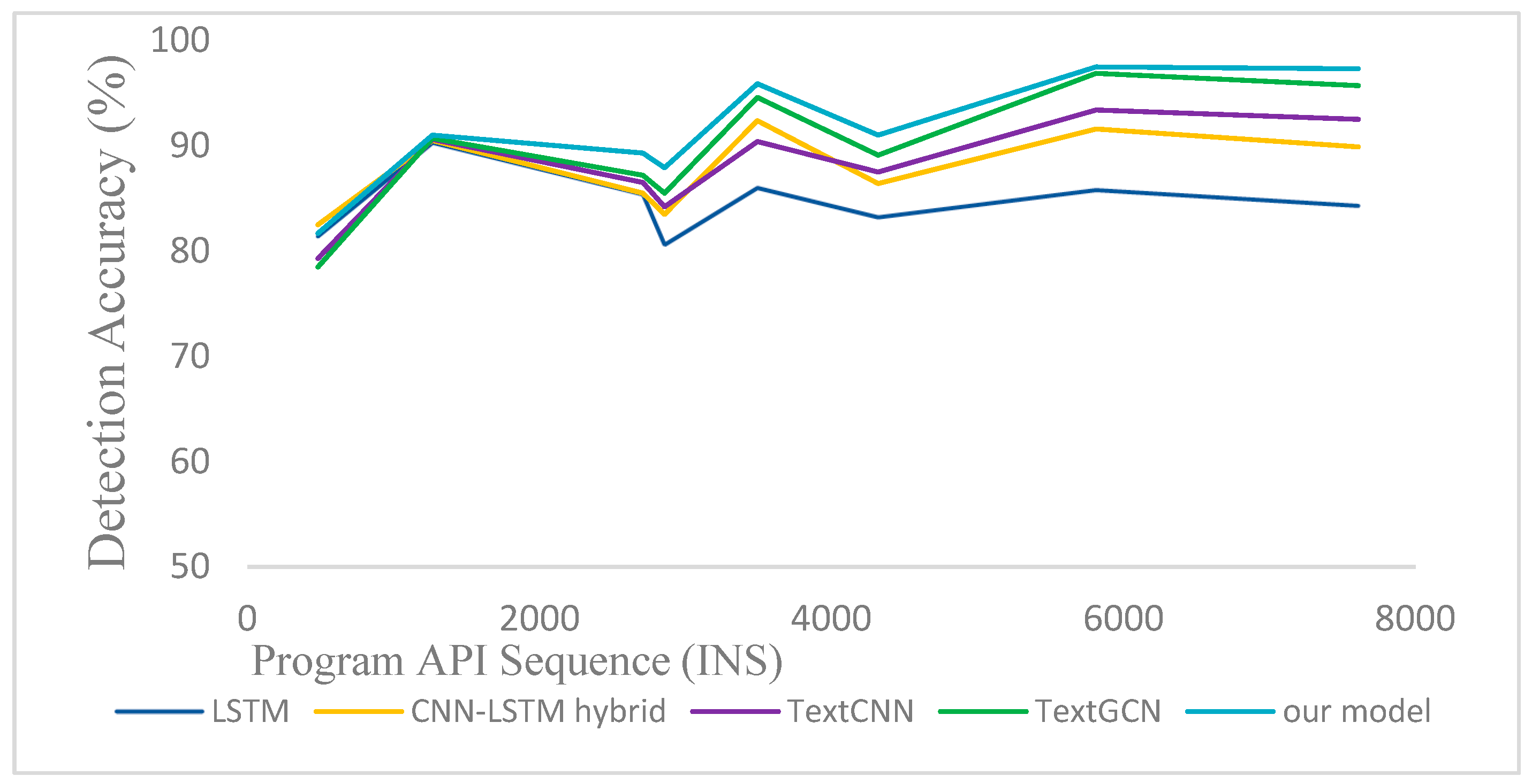 Ransomware Detection Model Based on Adaptive Graph Neural Network Learning