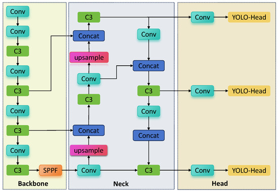 DBCW-YOLO: A Modified YOLOv5 for the Detection of Steel Surface Defects