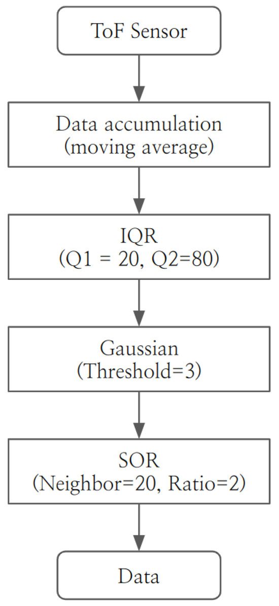 Enhancing ToF Sensor Precision Using 3D Models and Simulation for ...