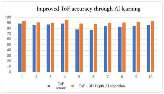 Enhancing ToF Sensor Precision Using 3D Models and Simulation for ...