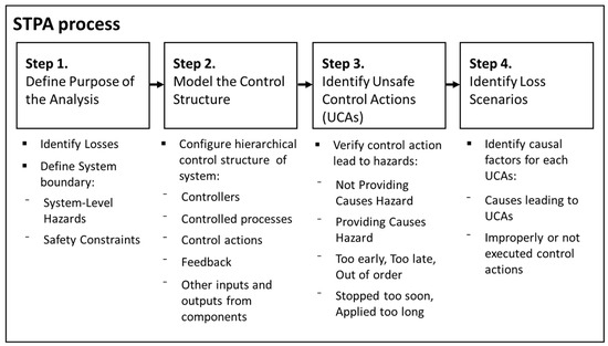 Enhancing Urban Public Safety through UAS Integration: A Comprehensive Hazard Analysis with the ...