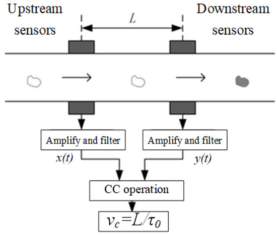 Flow Velocity Computation in Solid–Liquid Two-Phase Flow by a Hybrid Network CNN–RKSVM