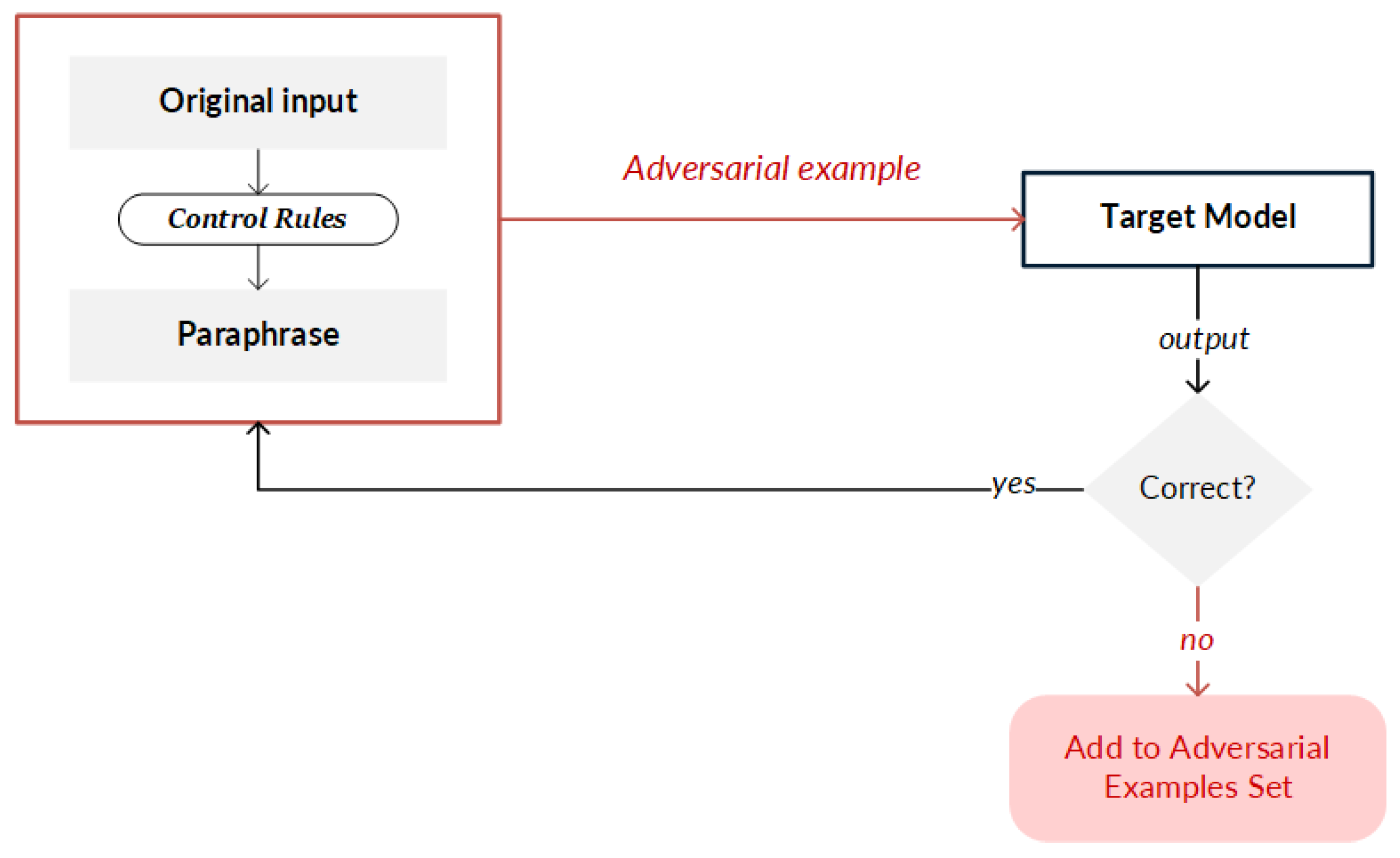 A Survey of Adversarial Attacks: An Open Issue for Deep Learning ...