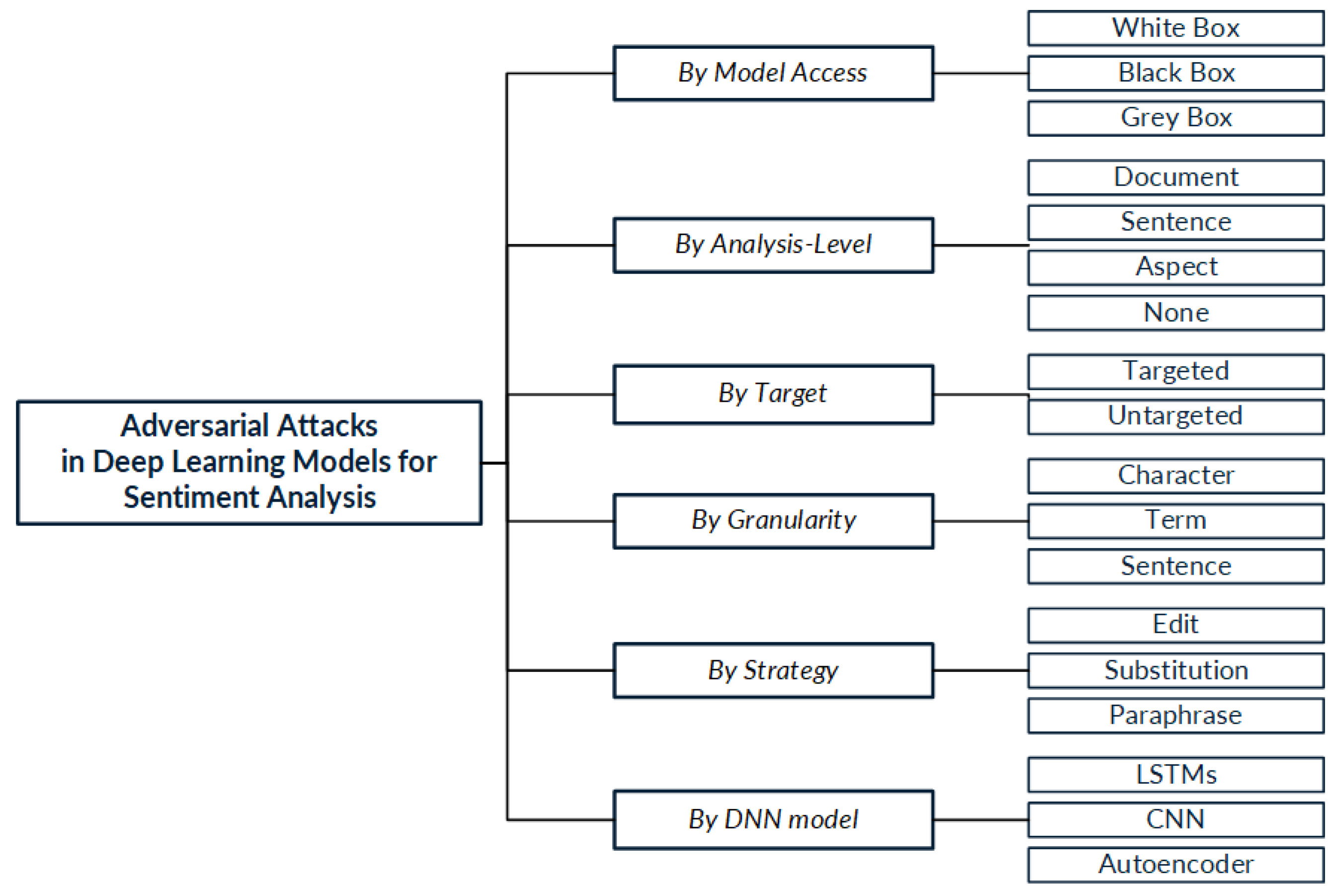 A Survey of Adversarial Attacks: An Open Issue for Deep Learning Sentiment Analysis Models