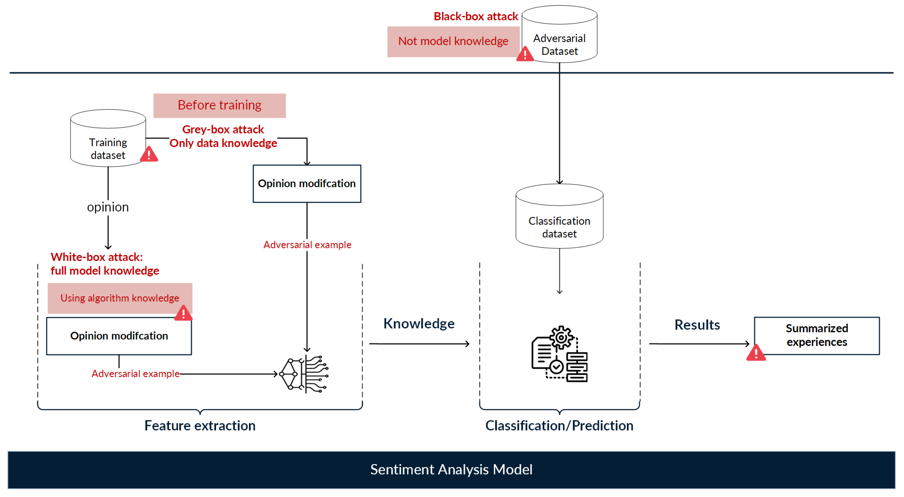 A Survey of Adversarial Attacks: An Open Issue for Deep Learning Sentiment Analysis Models