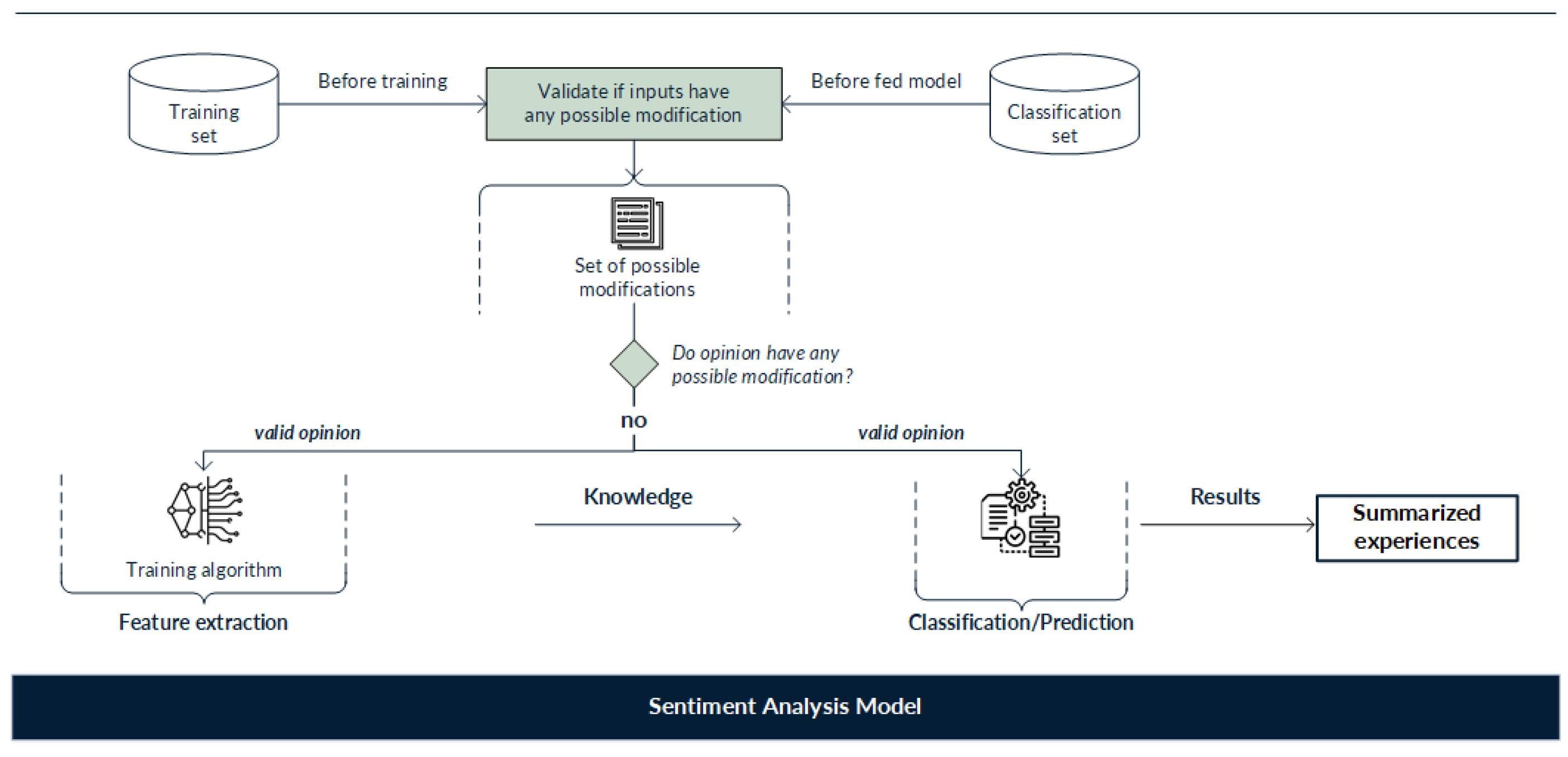 A Survey of Adversarial Attacks: An Open Issue for Deep Learning Sentiment Analysis Models