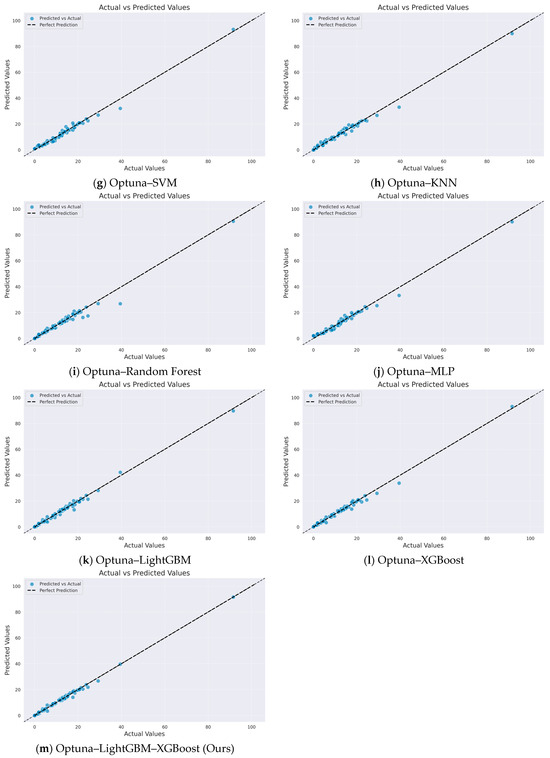 The Optuna–LightGBM–XGBoost Model: A Novel Approach for Estimating Carbon Emissions Based on the ...