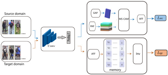 Cross-Domain Person Re-Identification Based on Feature Fusion Invariance