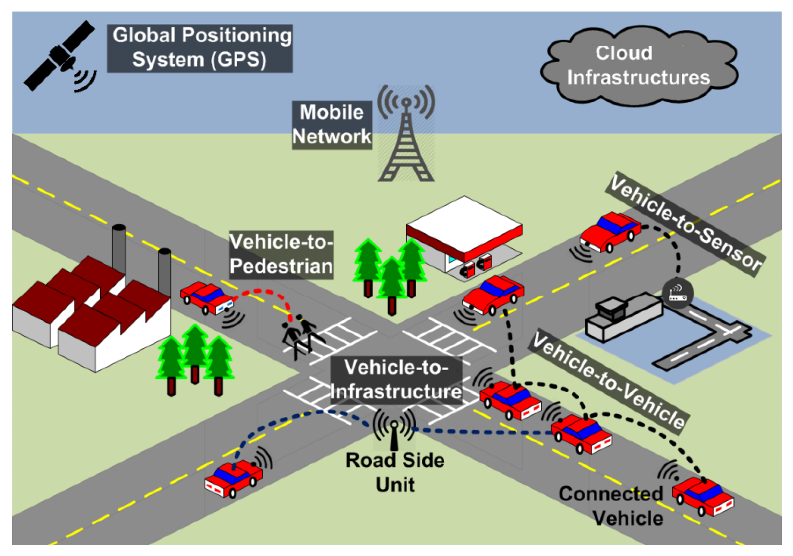 Intelligent Transportation System Technologies, Challenges and Security