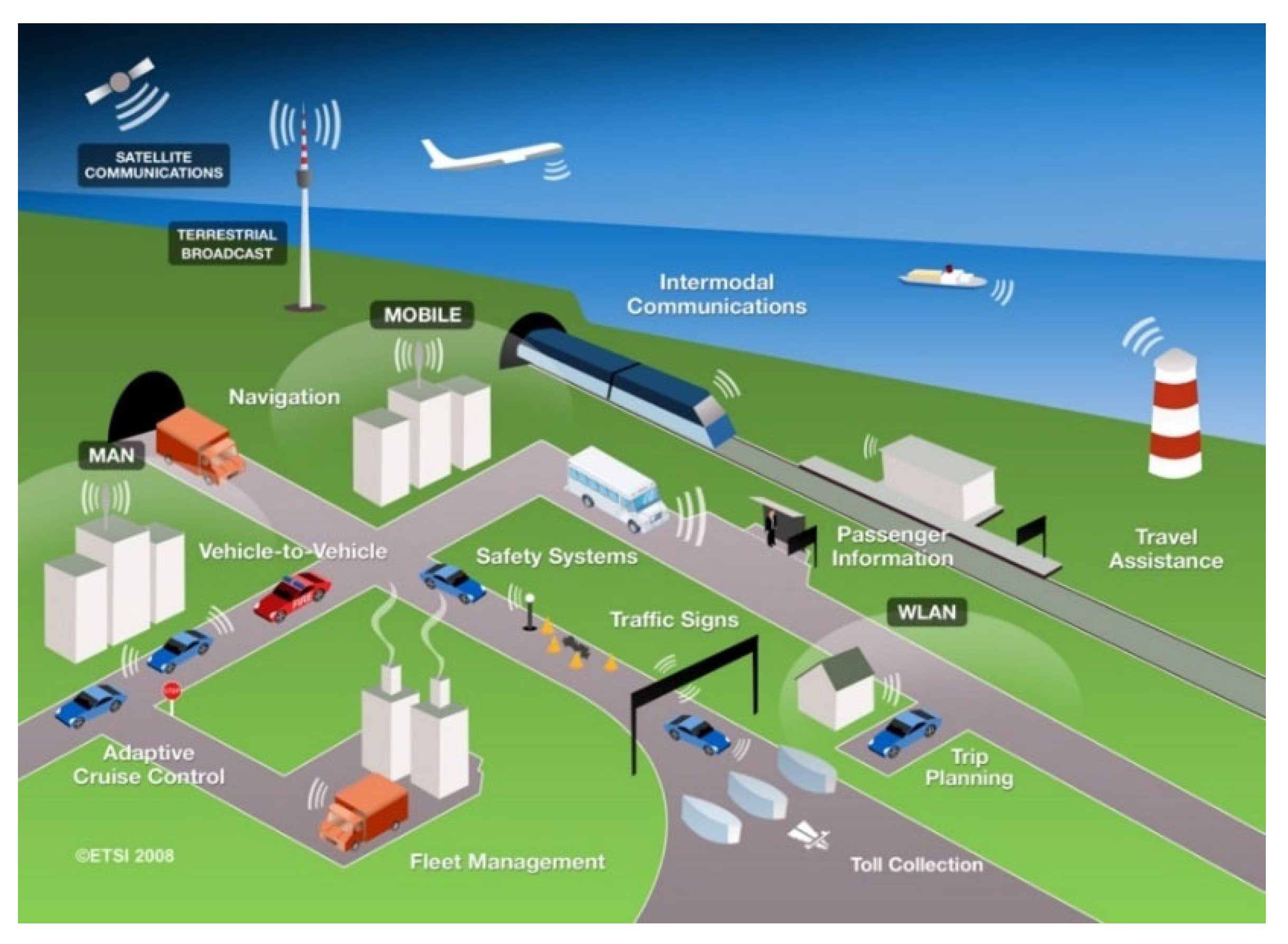 Intelligent Transportation System Technologies, Challenges and Security