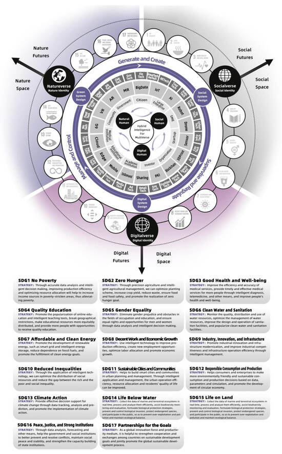 Hybrid Intelligence: Design for Sustainable Multiverse via Integrative ...