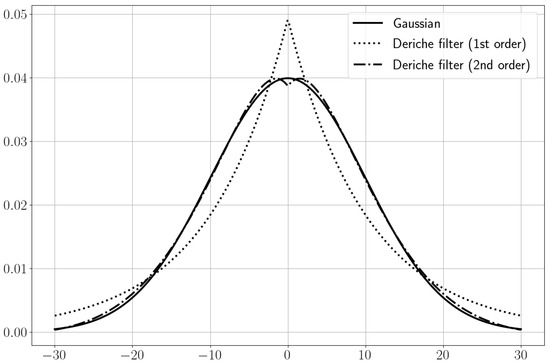 Fast Gaussian Filter Approximations Comparison on SIMD Computing Platforms