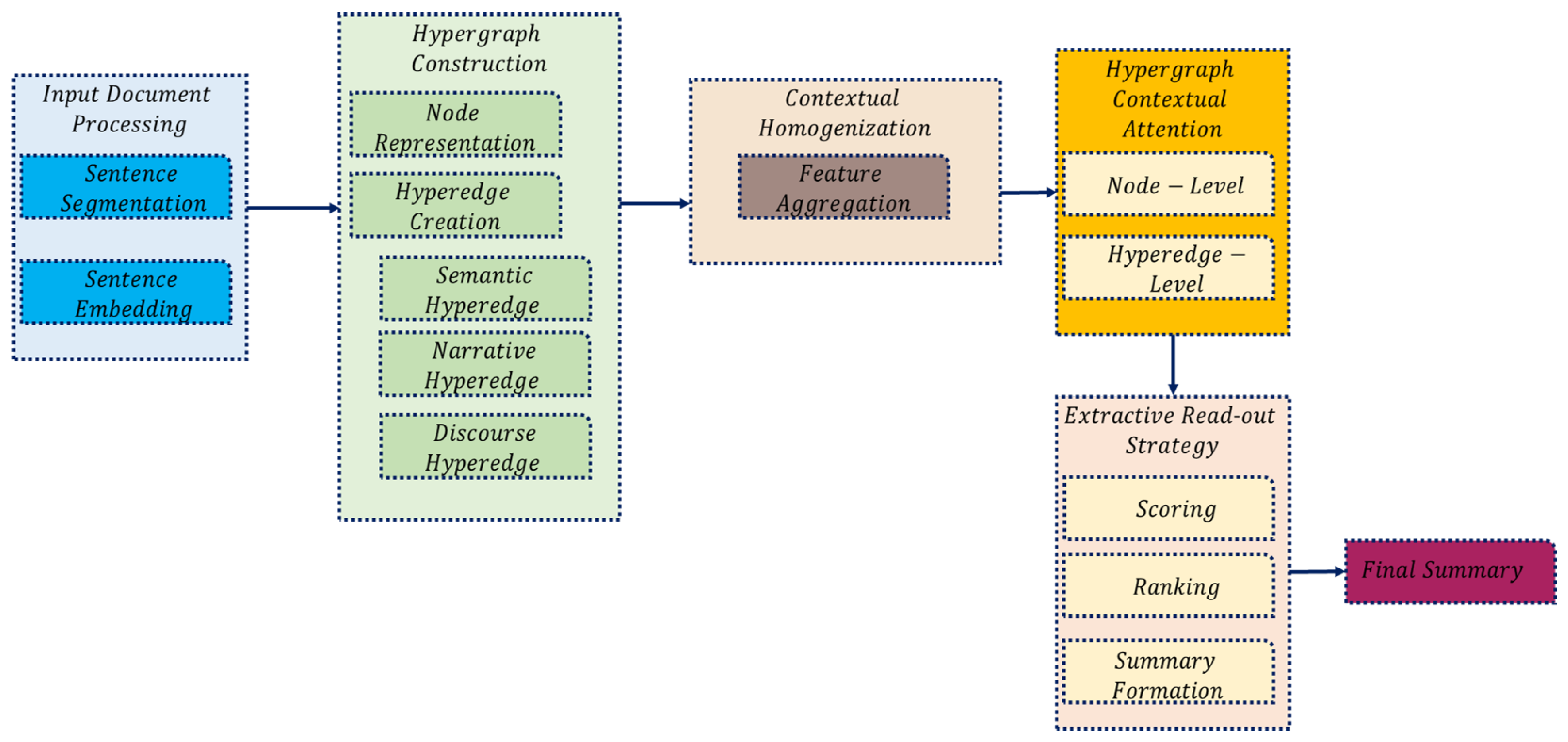 Contextual Hypergraph Networks for Enhanced Extractive Summarization: Introducing Multi-Element ...