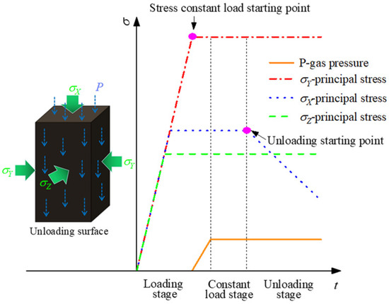 Applied Sciences | Free Full-Text | Research on the Outburst–Rockburst ...