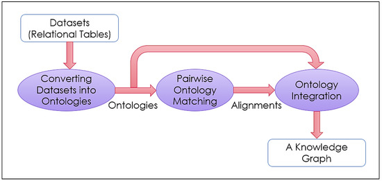 Uncertainty in Automated Ontology Matching: Lessons from an Empirical ...