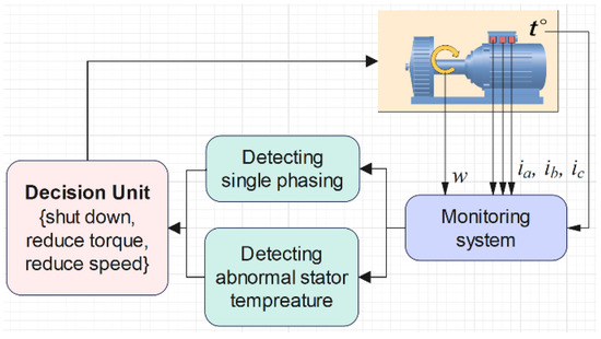 Practical Test on the Operation of the Three-Phase Induction Motor ...