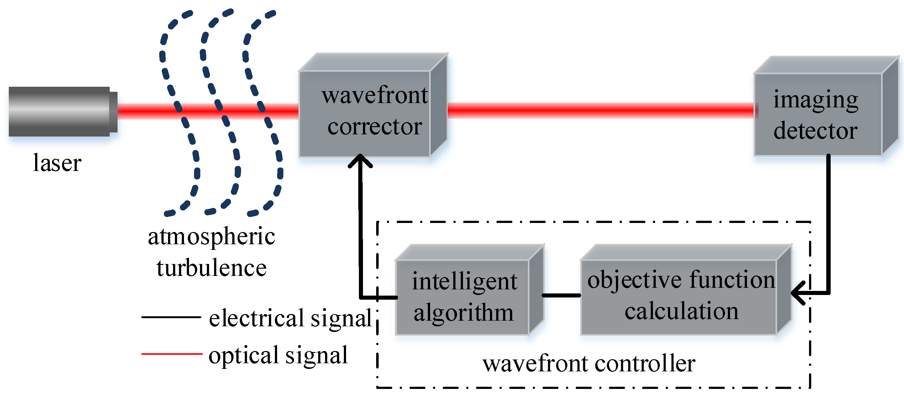 Study on the Difference in Wavefront Distortion on Beams Caused by ...