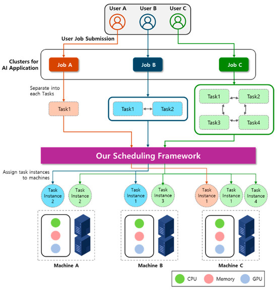 Enhanced Scheduling of AI Applications in Multi-Tenant Cloud Using ...