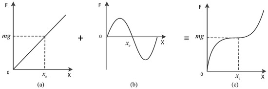 Magnetic Negative Stiffness Devices for Vibration Isolation Systems: A ...