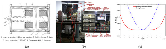 Magnetic Negative Stiffness Devices for Vibration Isolation Systems: A ...