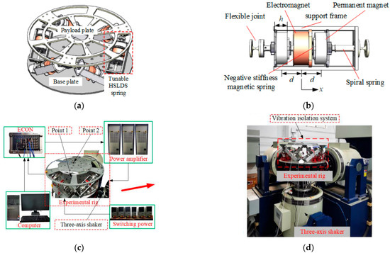 Magnetic Negative Stiffness Devices for Vibration Isolation Systems: A ...