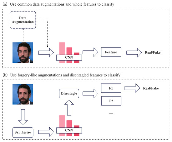 Research on the Face Forgery Detection Model Based on Adversarial Training and Disentanglement