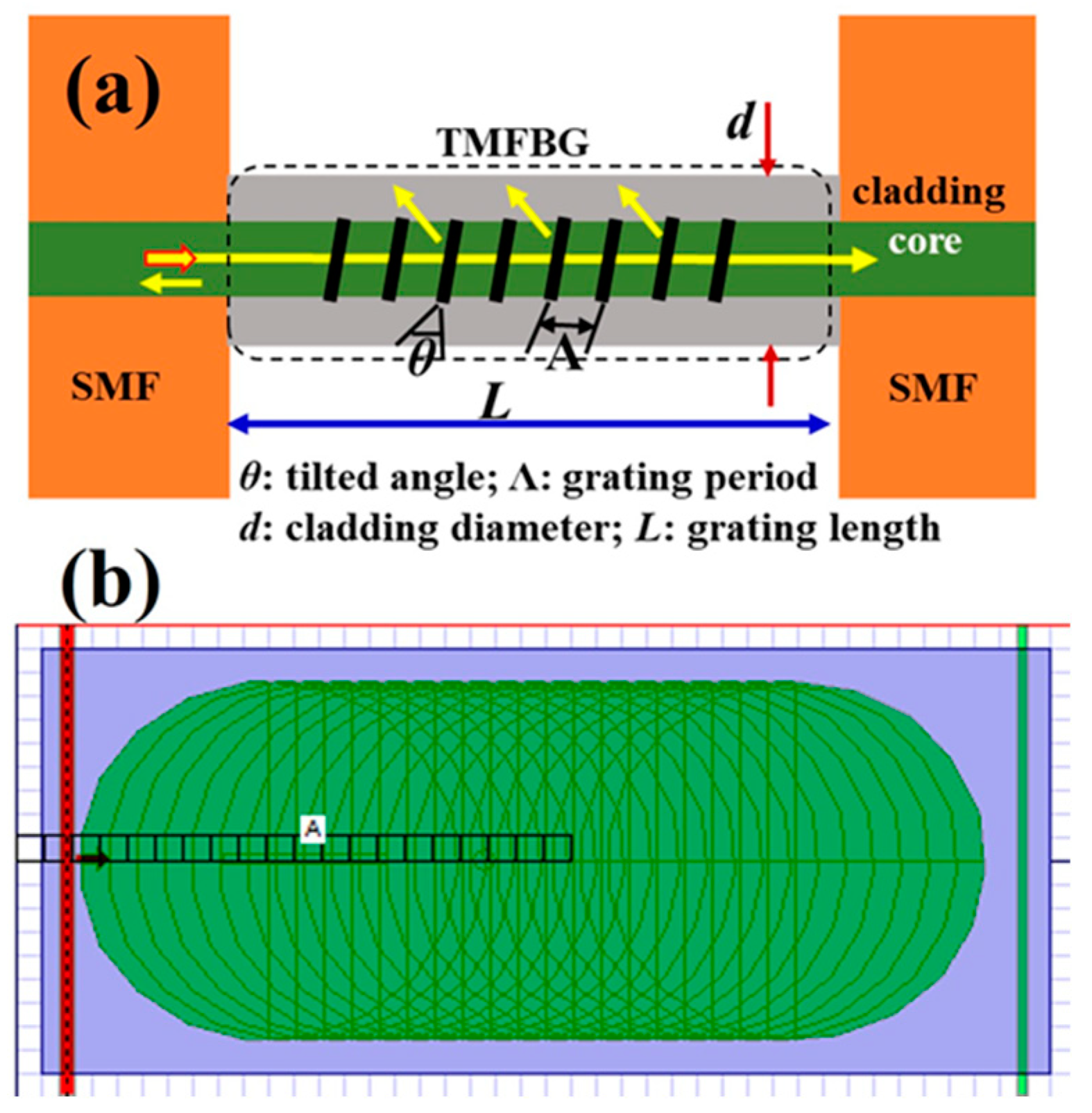 Region-Selective Corrosion for the Fabrication of Tilted Microfiber Bragg Gratings: A Candidate ...